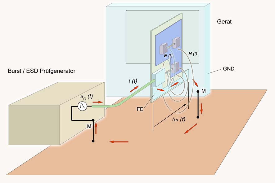 Langer EMV - EMV Design in der IC Umgebung für ESD und Burst