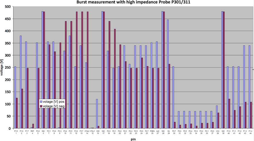 Langer EMV - EMV Design in der IC Umgebung für ESD und Burst