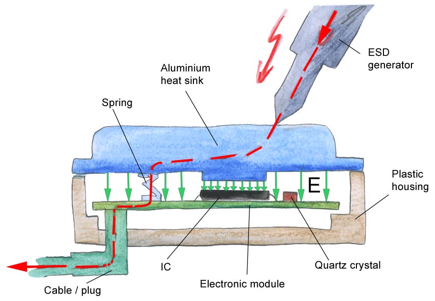 Langer EMV - ESD – EMC Problems in the Development of Electronic Modules