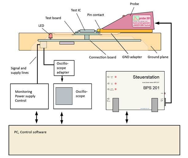 Langer EMV - ICE1 IC test environment